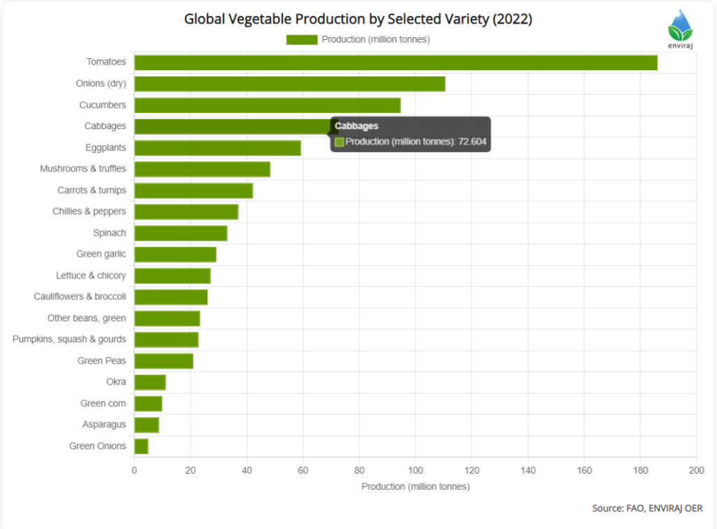 Global Vegetable Production by Selected Variety (2022) | Enviraj